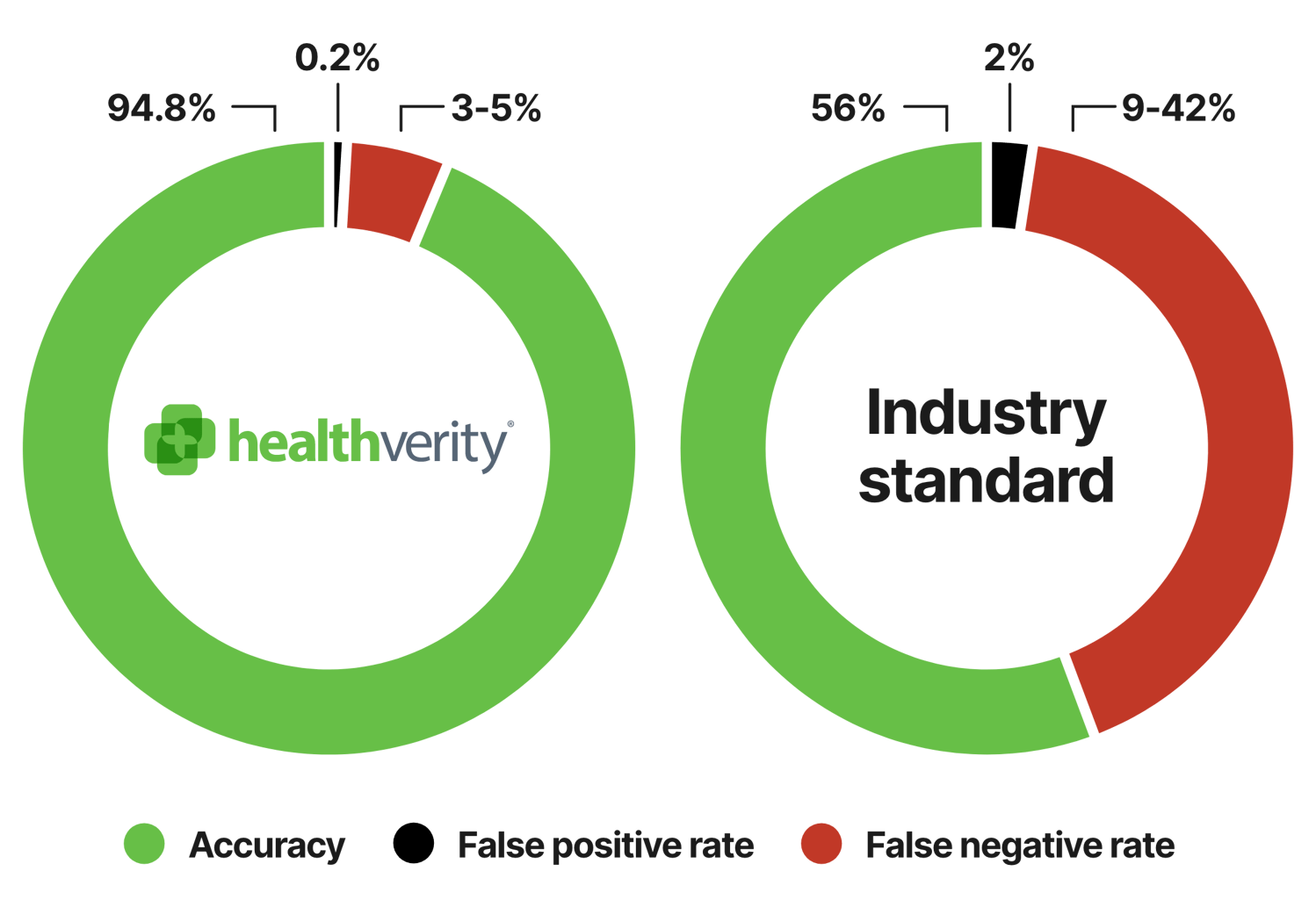 HealthVerity data strengthens regulatory submissions and clinical trials