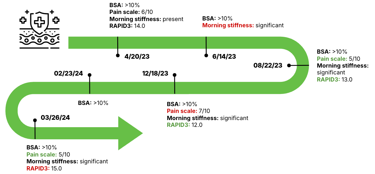 Measuring psoriasis severity, outcomes and comorbidities using real ...
