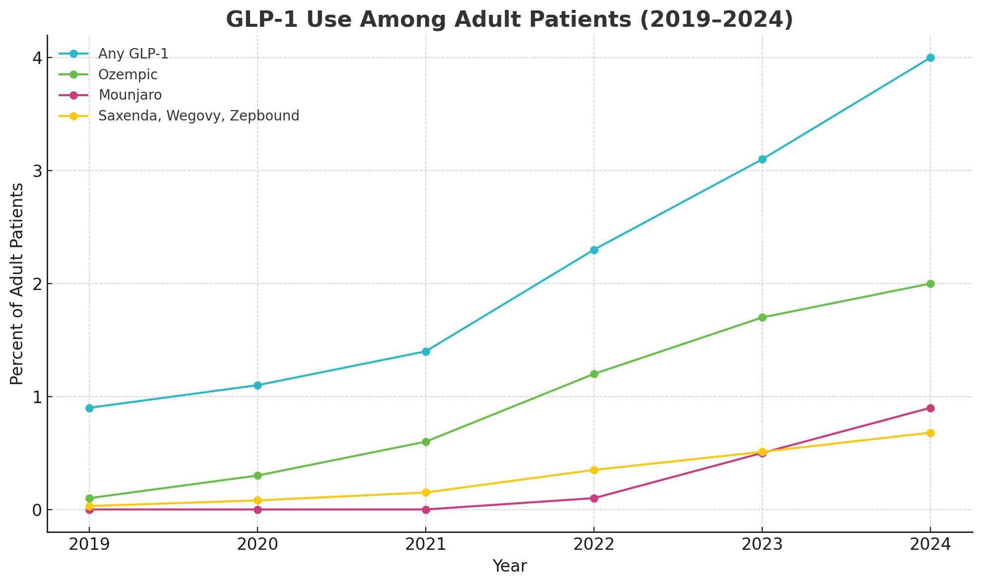 The GLP-1 trend: What the real-world data reveals