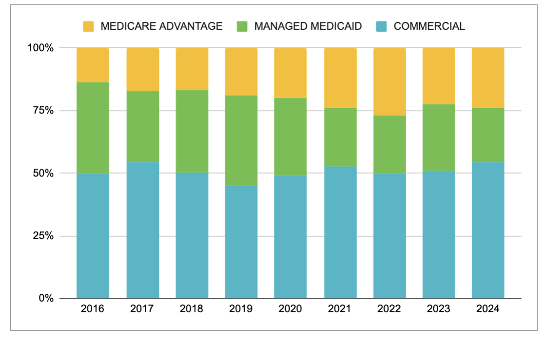 Consistent patient claims data for elevated research