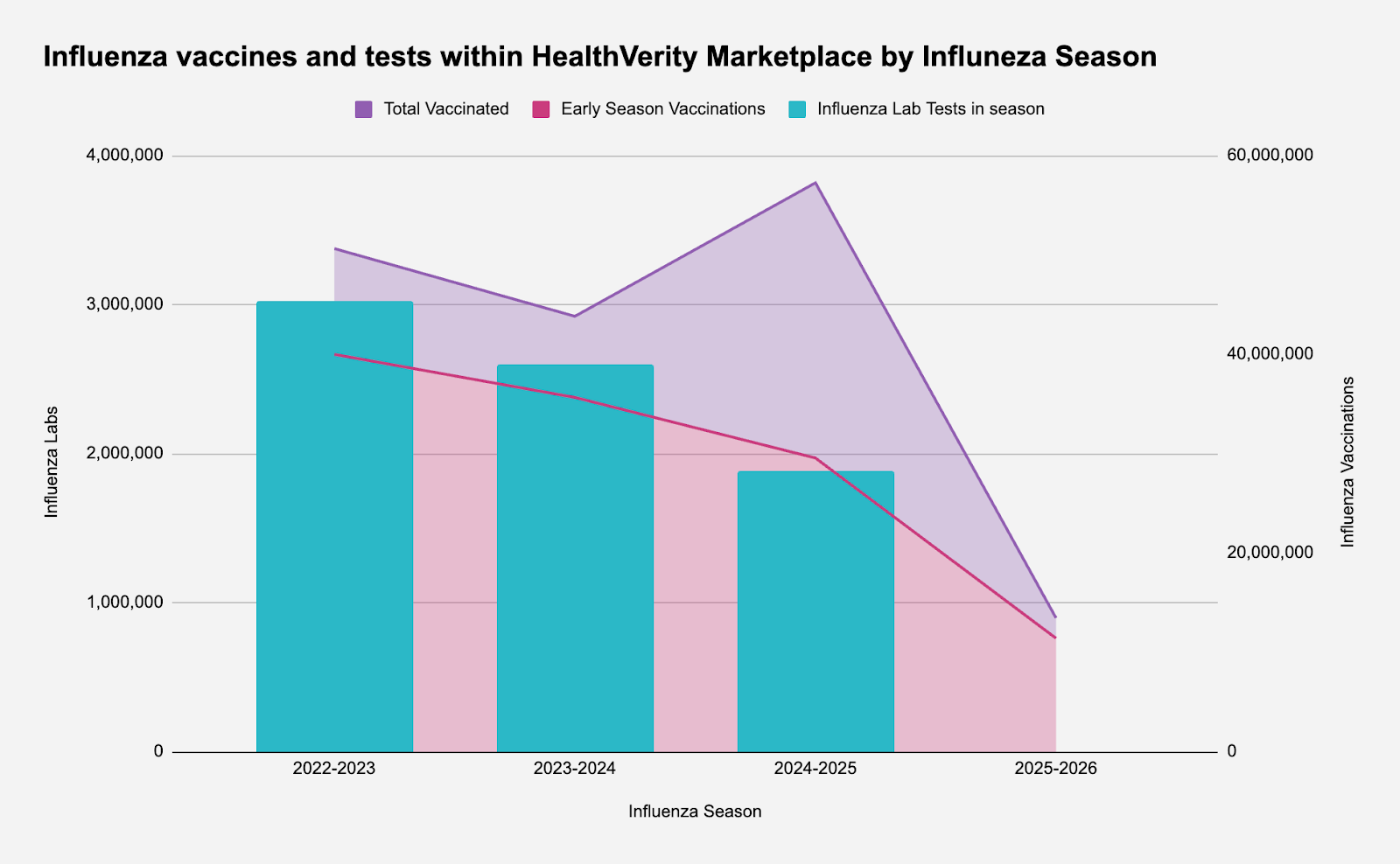 Improving influenza decision making with multimodal vaccination and lab ...